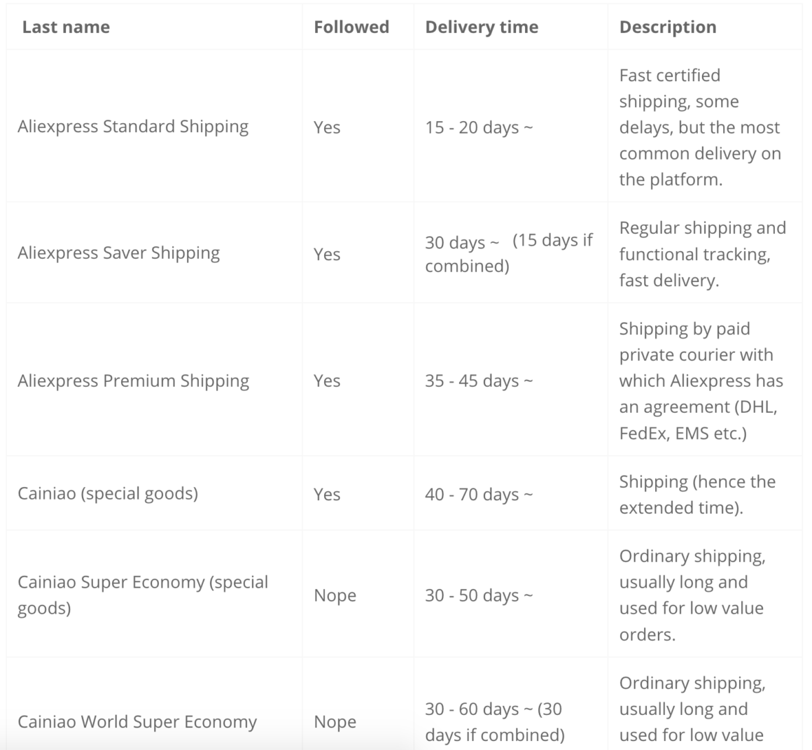 Aliexpress Standard Shipping: O Standard Shipping é bom?