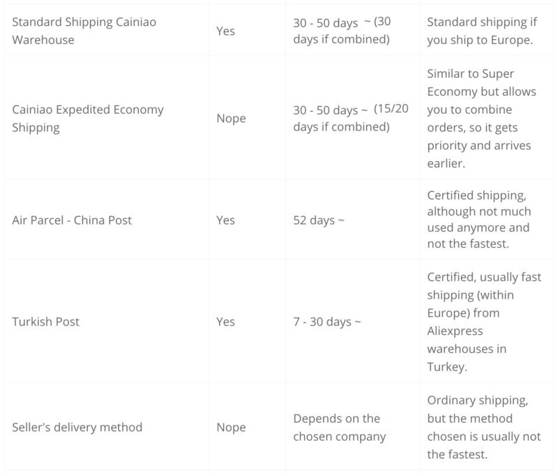 Aliexpress Standard Shipping: O Standard Shipping é bom?